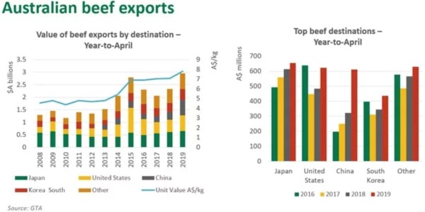 Beef Central Trade News