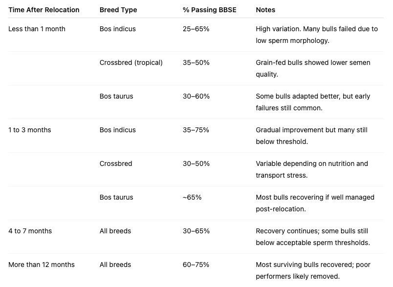 Weekly genetics review: Planning bull transport to minimize fertility ...