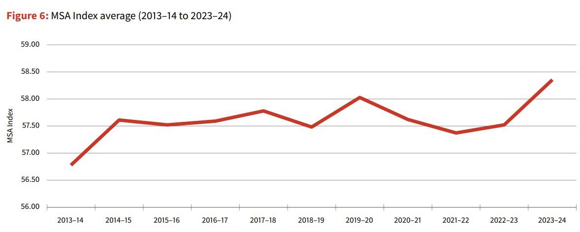 Is MSA grading support coming under pressure? Decisions by two grainfed ...
