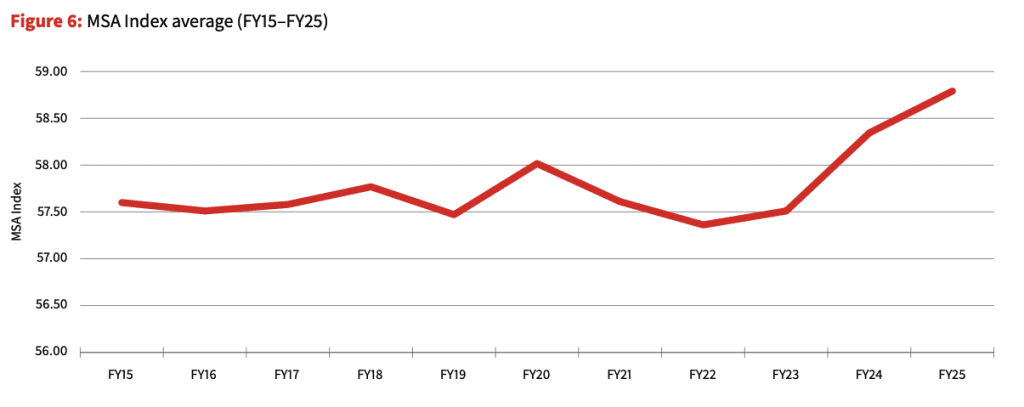Record 4.13 million cattle graded as MSA eating quality reaches all ...