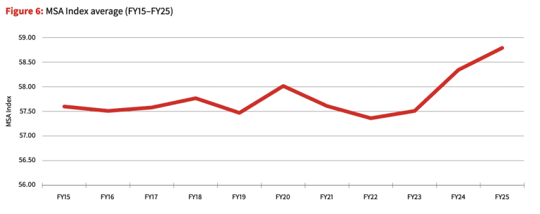 Record 4.13 million cattle graded as MSA eating quality reaches all ...