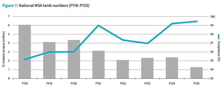 Meat Standards Australia cuts-based sheepmeat model closer - Sheep Central