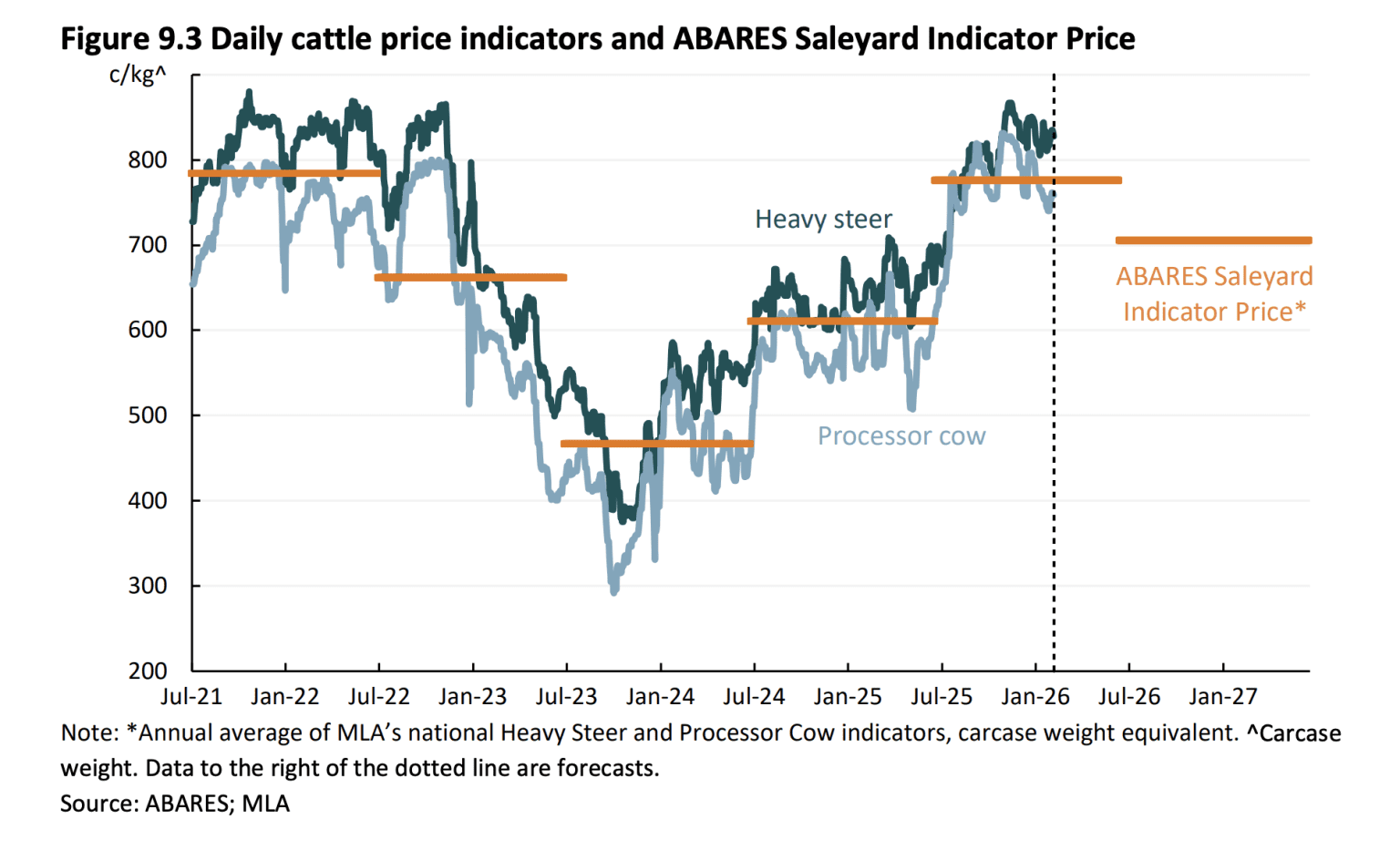 Cattle prices to slip in 2026-27 as global pressures mount, but still ...