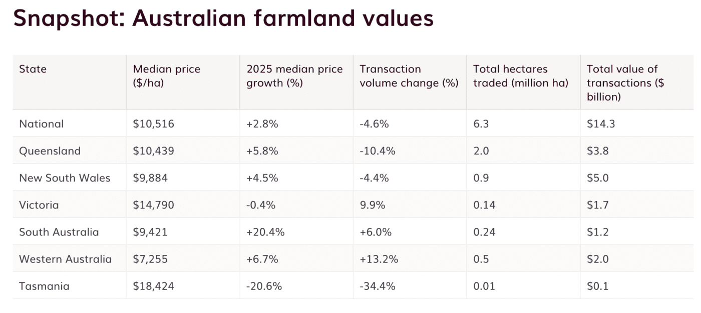 Australian farmland values record 12th year of unbroken growth - Beef ...