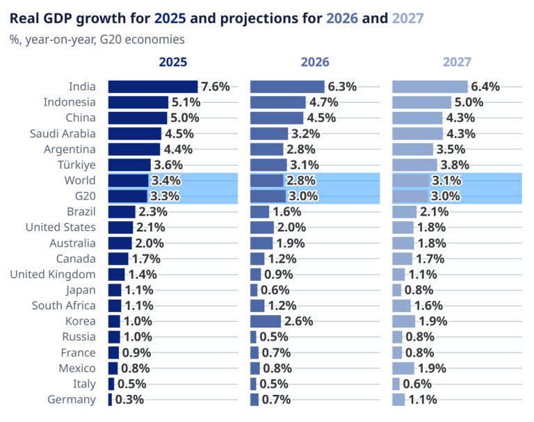 Global economic outlook weakens: Here’s two scenarios on what might ...